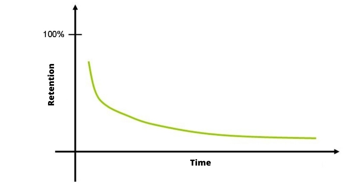 Flattening the Forgetting Curve with Engaging Content and Spaced ...