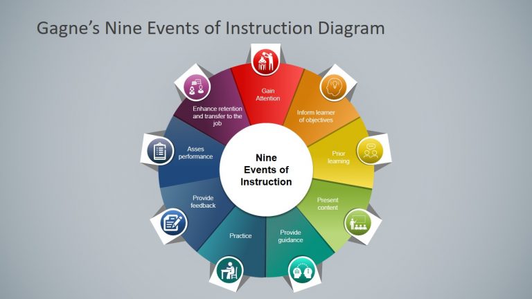 Gagne Instructional Design Model for E-Learning - Capytech